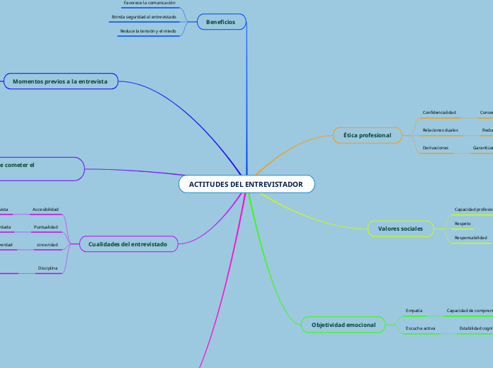ACTITUDES DEL ENTREVISTADOR - Mapa Mental - Amostra